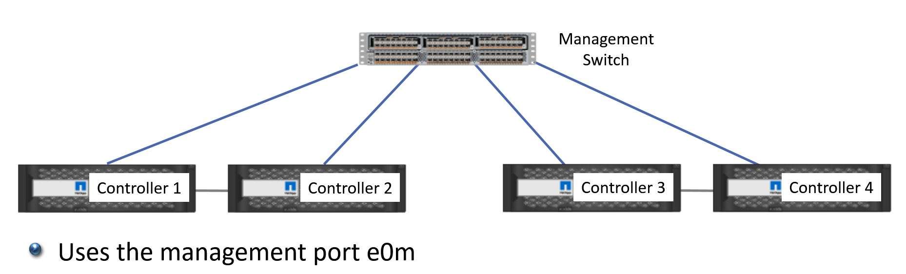 NetApp Cluster, Management, Data and HA Networks Tutorial - FlackBox