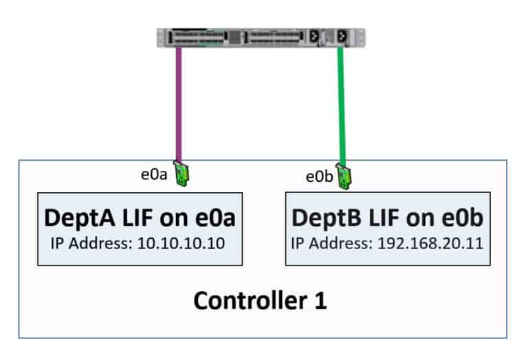 NetApp Logical Interfaces (LIFs) Tutorial - FlackBox