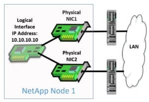 NetApp Interface Groups Tutorial - FlackBox