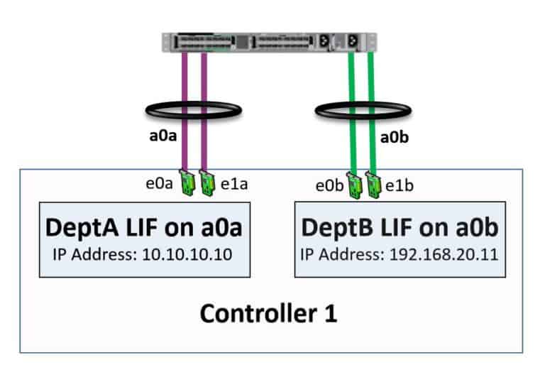 NetApp Logical Interfaces (LIFs) Tutorial - FlackBox