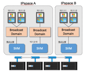 NetApp IPspaces Networking Tutorial - FlackBox