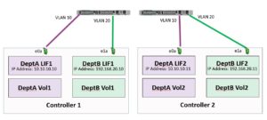 NetApp Broadcast Domains and Failover Groups Tutorial - FlackBox