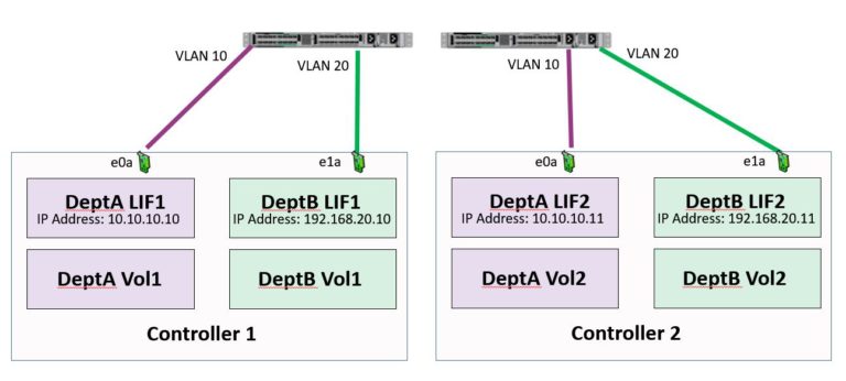 NetApp Broadcast Domains and Failover Groups Tutorial - FlackBox
