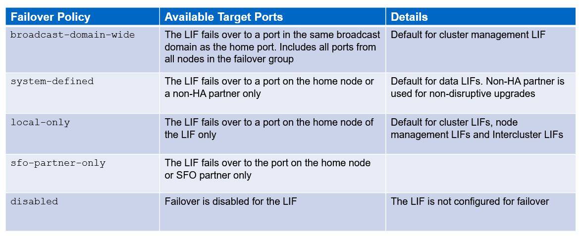 NetApp Broadcast Domains and Failover Groups Tutorial - FlackBox