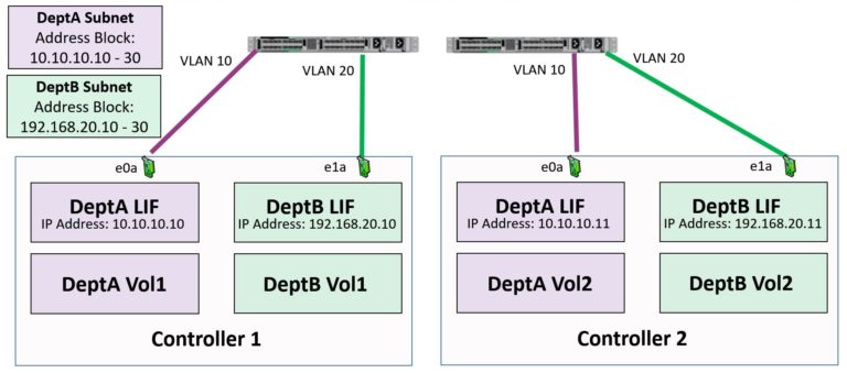 NetApp Subnets Networking Tutorial - FlackBox