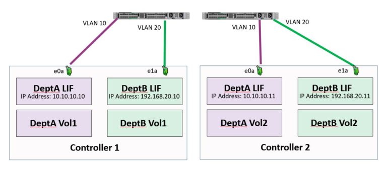 NetApp Network Load Balancing Tutorial - FlackBox
