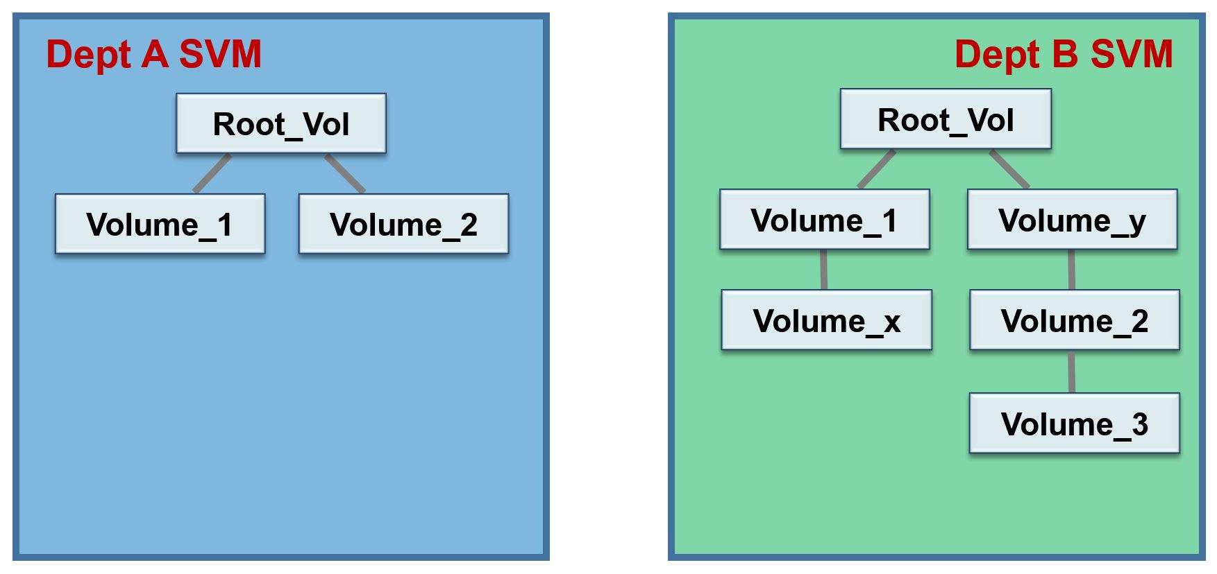 Netapp Storage Virtual Machine Svm Tutorial Flackbox