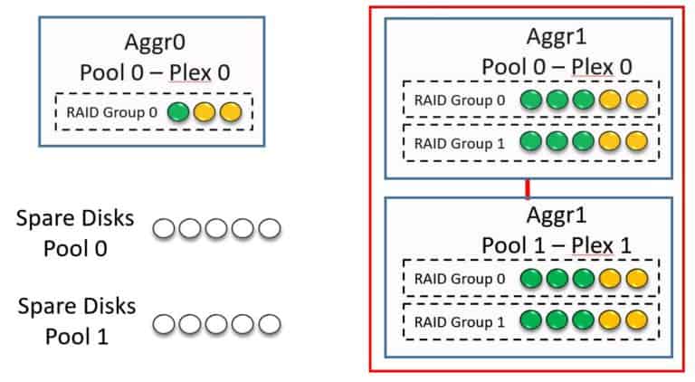 NetApp SyncMirror Tutorial - FlackBox