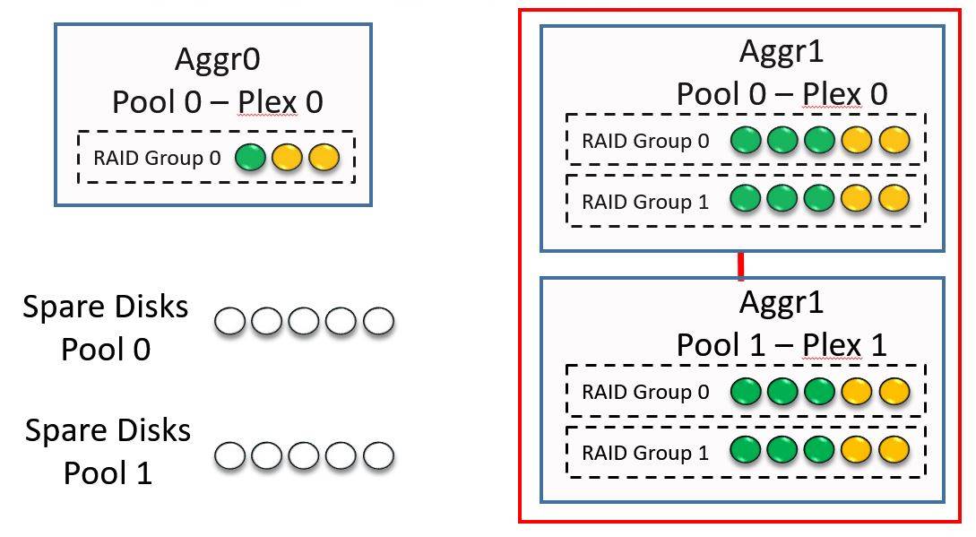 NetApp SyncMirror Tutorial - FlackBox