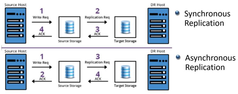 NetApp SnapMirror Engine Tutorial - FlackBox
