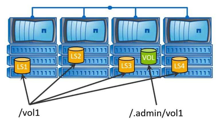 NetApp Load Sharing Mirrors Tutorial - FlackBox