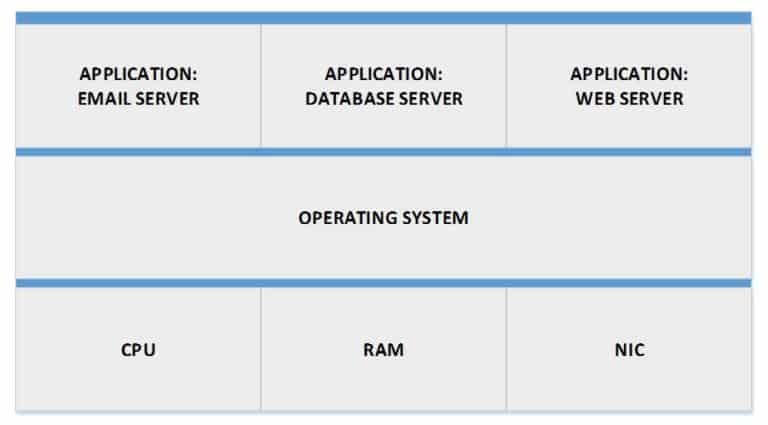 Server Virtualization Simplified - Tutorial - FlackBox
