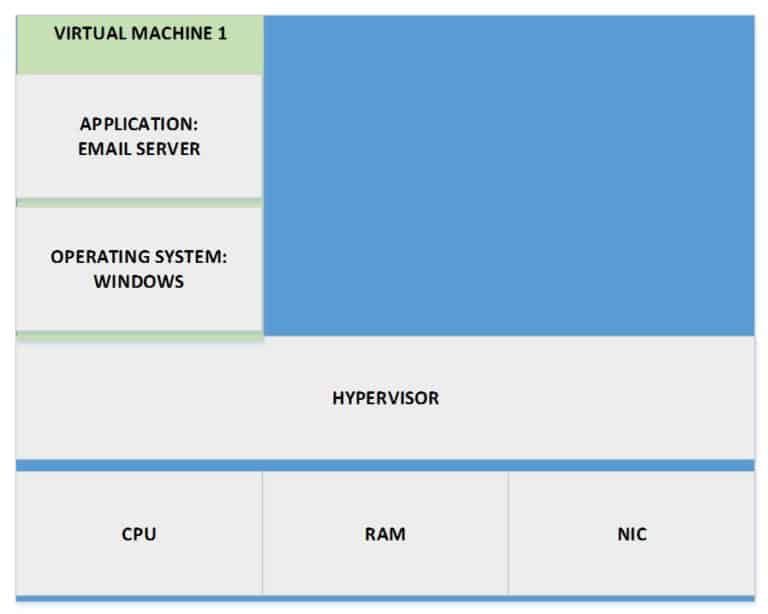 Server Virtualization Simplified - Tutorial - FlackBox