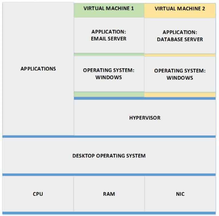 Server Virtualization Simplified - Tutorial - FlackBox