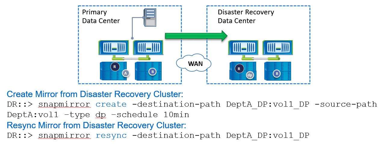 NetApp SnapMirror Data Protection DP Mirrors Tutorial - FlackBox