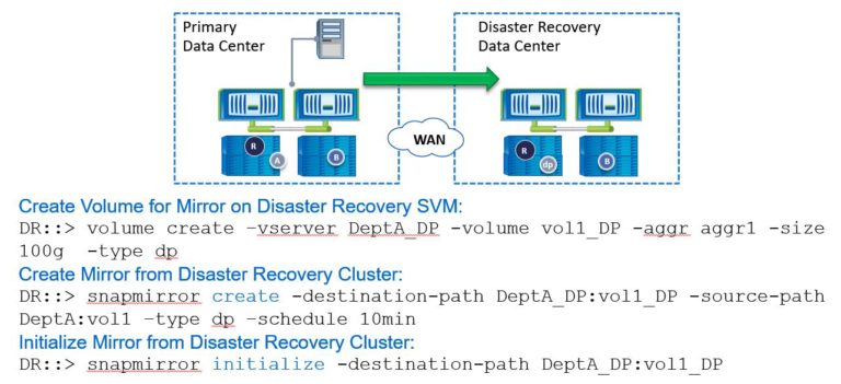 NetApp SnapMirror Data Protection DP Mirrors Tutorial - FlackBox