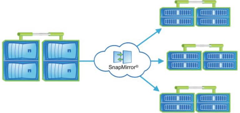 Netapp Snapmirror Data Protection Dp Mirrors Tutorial Flackbox