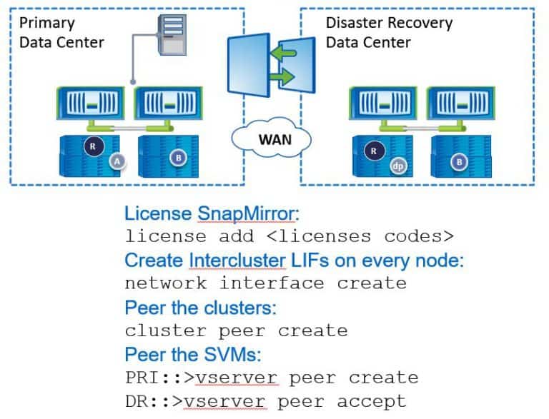 NetApp SnapMirror Data Protection DP Mirrors Tutorial - FlackBox