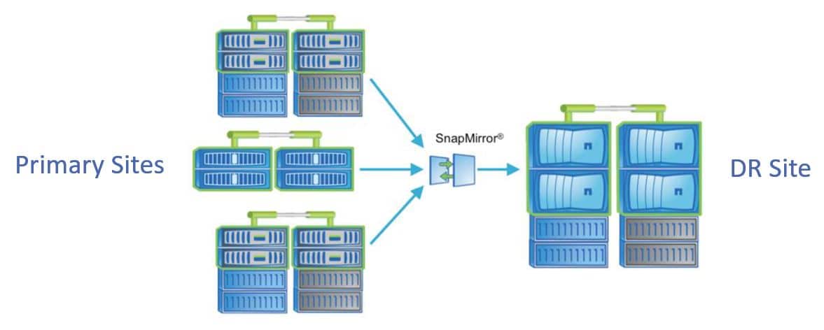 NetApp SnapMirror Data Protection DP Mirrors Tutorial - FlackBox