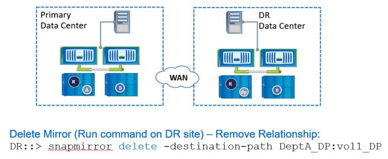 NetApp SnapMirror Data Protection DP Mirrors Tutorial - FlackBox
