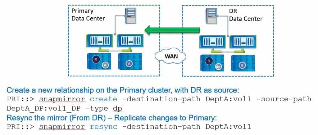 NetApp SnapMirror Data Protection DP Mirrors Tutorial - FlackBox