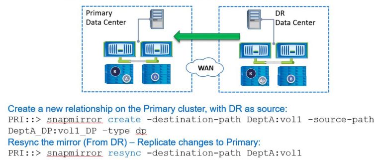 NetApp SnapMirror Data Protection DP Mirrors Tutorial - FlackBox