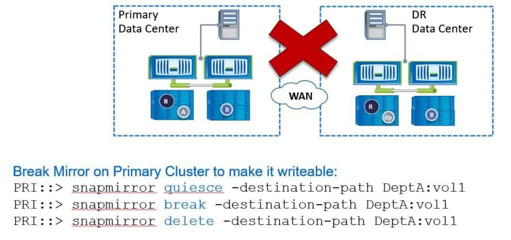 NetApp SnapMirror Data Protection DP Mirrors Tutorial - FlackBox