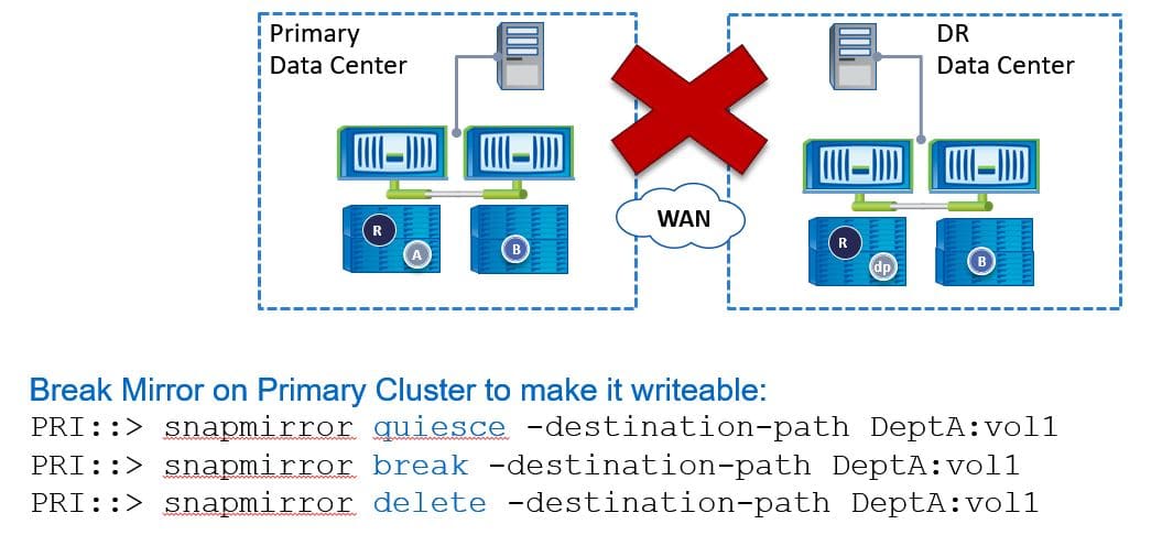 NetApp SnapMirror Data Protection DP Mirrors Tutorial - FlackBox