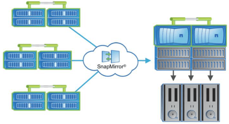 NetApp SnapMirror Data Protection DP Mirrors Tutorial - FlackBox