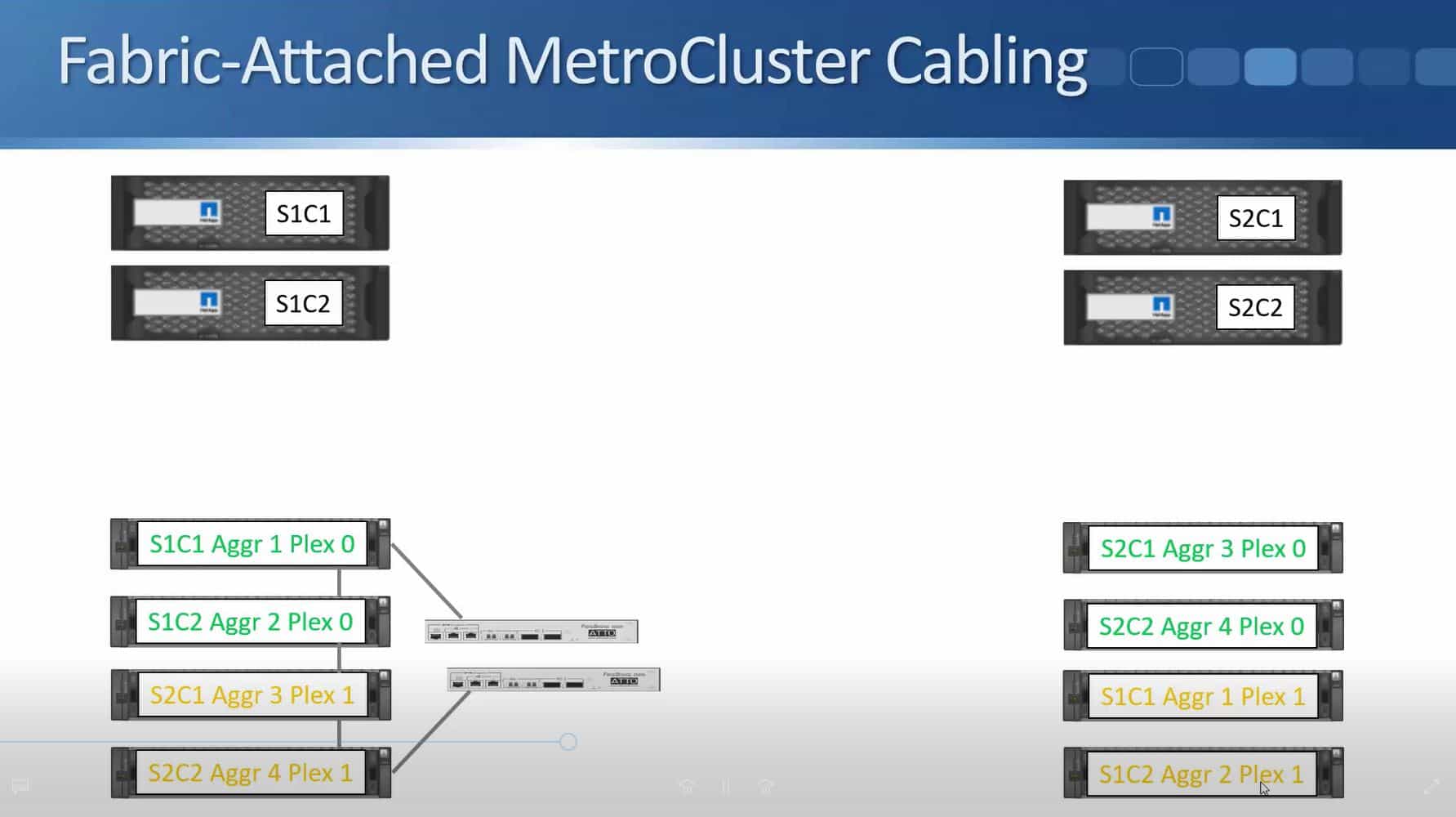 NetApp MetroCluster Tutorial - FlackBox