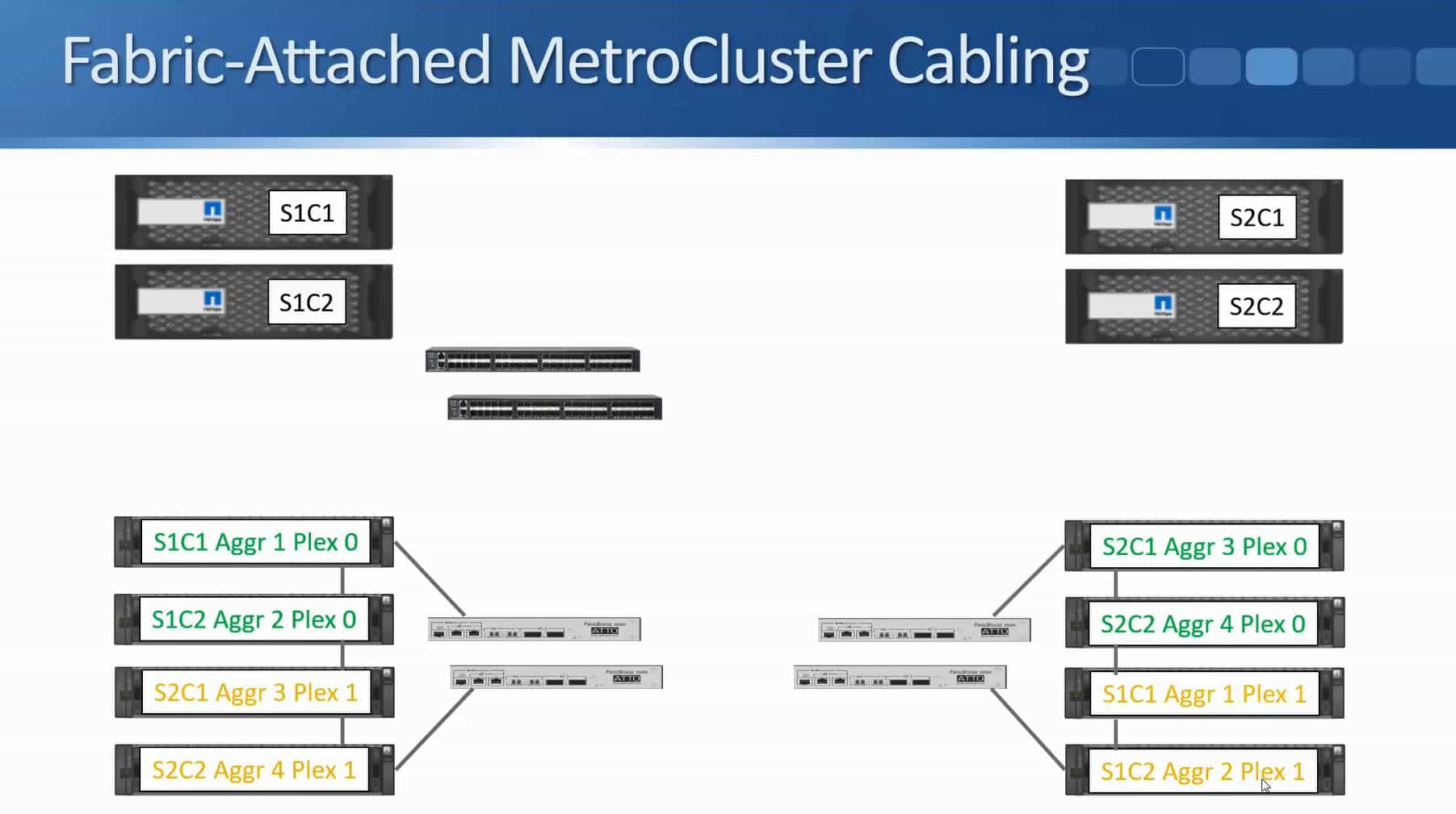 NetApp MetroCluster Tutorial - FlackBox