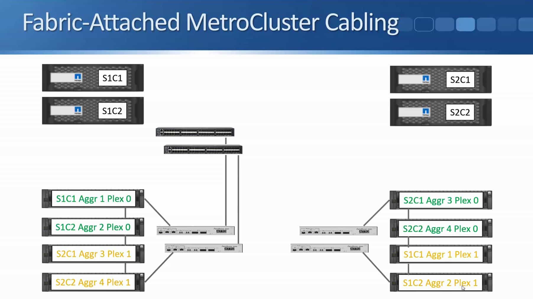 NetApp MetroCluster Tutorial - FlackBox