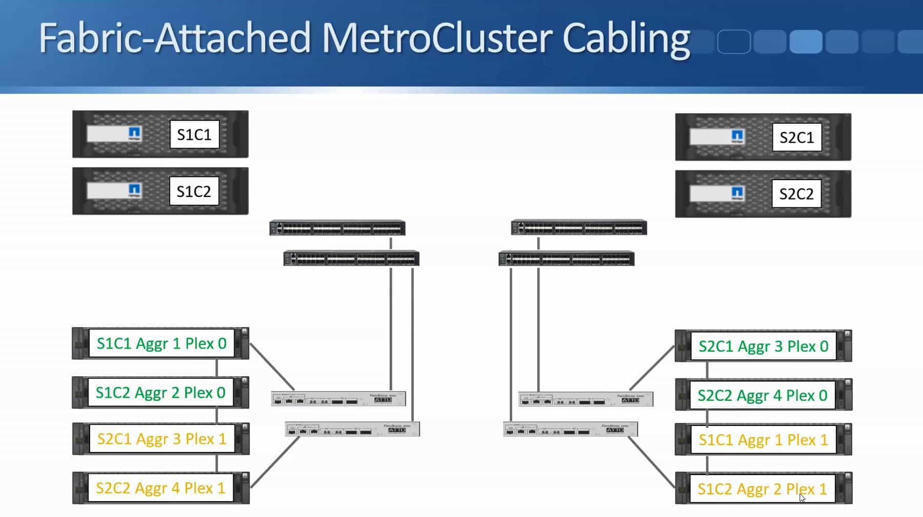 NetApp MetroCluster Tutorial - FlackBox