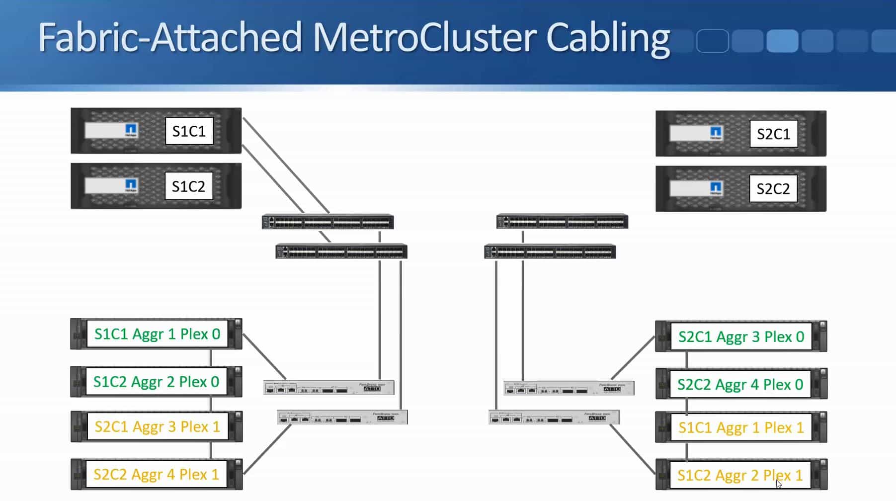 NetApp MetroCluster Tutorial - FlackBox