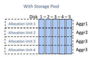 NetApp Storage Pools (Flash Pool SSD) Tutorial - FlackBox
