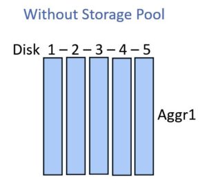 NetApp Storage Pools (Flash Pool SSD) Tutorial - FlackBox