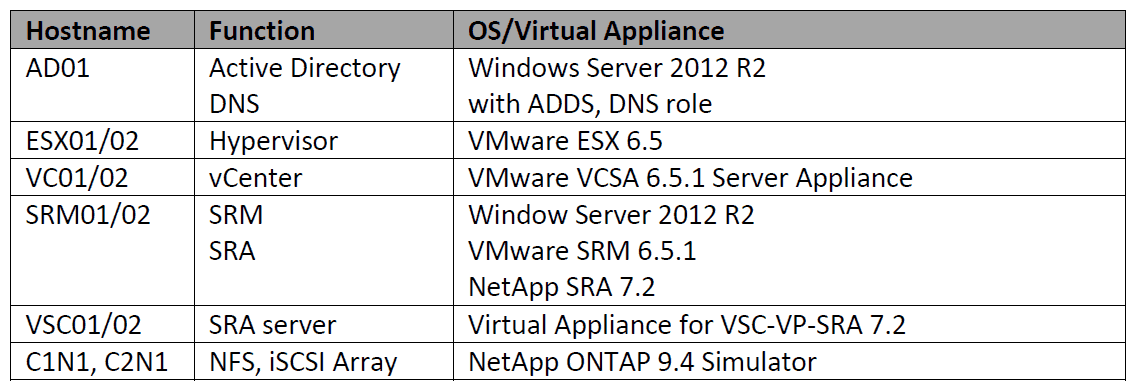 VMware SRM Site Recovery Manager with NetApp SnapMirror Lab Guide