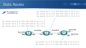 Cisco Static Routes Tutorial - FlackBox