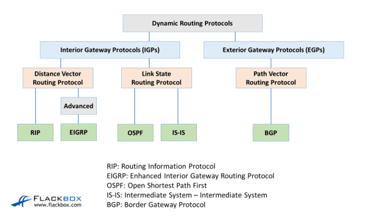 Cisco Routing Protocol Types Tutorial - FlackBox