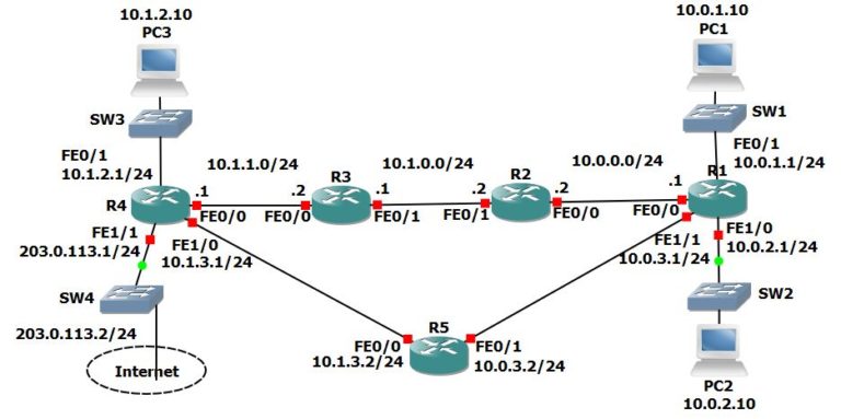 Cisco Connected and Local Routes Tutorial - FlackBox