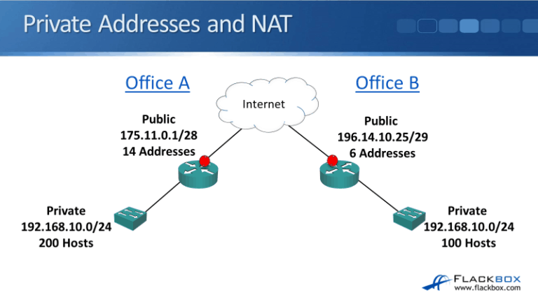 Private IP Addresses (RFC 1918) Tutorial - FlackBox