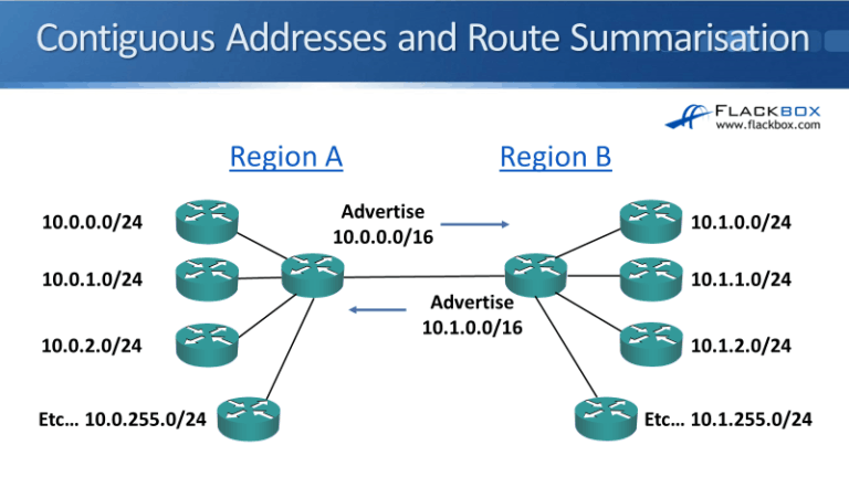 Private IP Addresses (RFC 1918) Tutorial - FlackBox