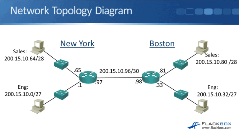 Vlsm Variable Length Subnet Mask Example Flackbox