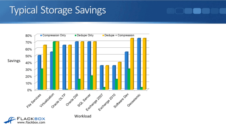 Netapp Storage Efficiency Reporting Tutorial Flackbox