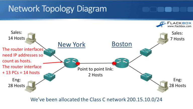 VLSM Variable Length Subnet Mask Example - FlackBox
