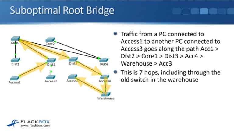 Spanning Tree Root Bridge Election on Cisco Switches - FlackBox