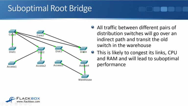 Spanning Tree Root Bridge Election on Cisco Switches - FlackBox
