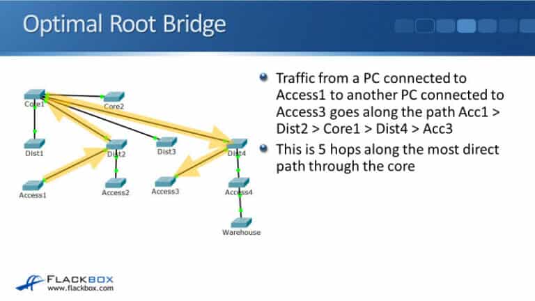 Spanning Tree Root Bridge Election on Cisco Switches - FlackBox