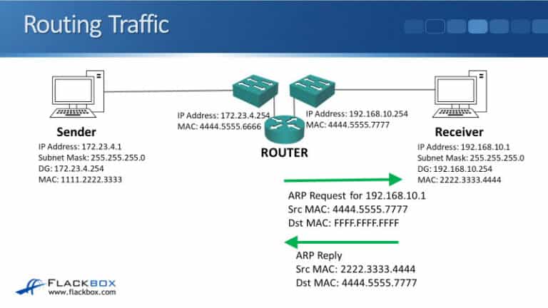 Arp The Address Resolution Protocol Flackbox