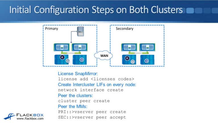 NetApp Unified Replication - FlackBox